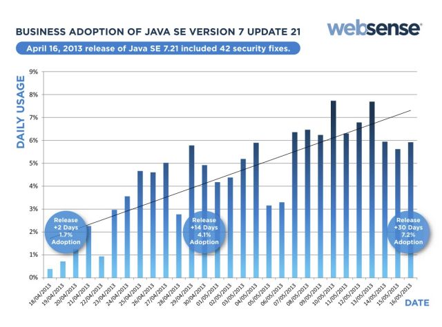 1 month after release almost 93% have not updated to the recent version ...